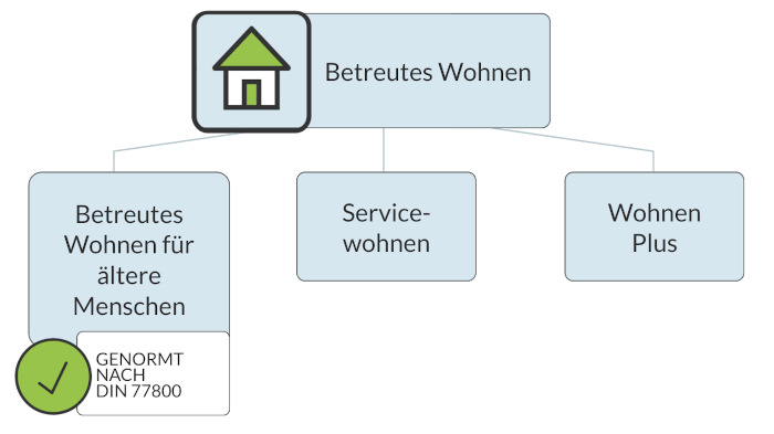 Betreutes Wohnen Vor Und Nachteile
